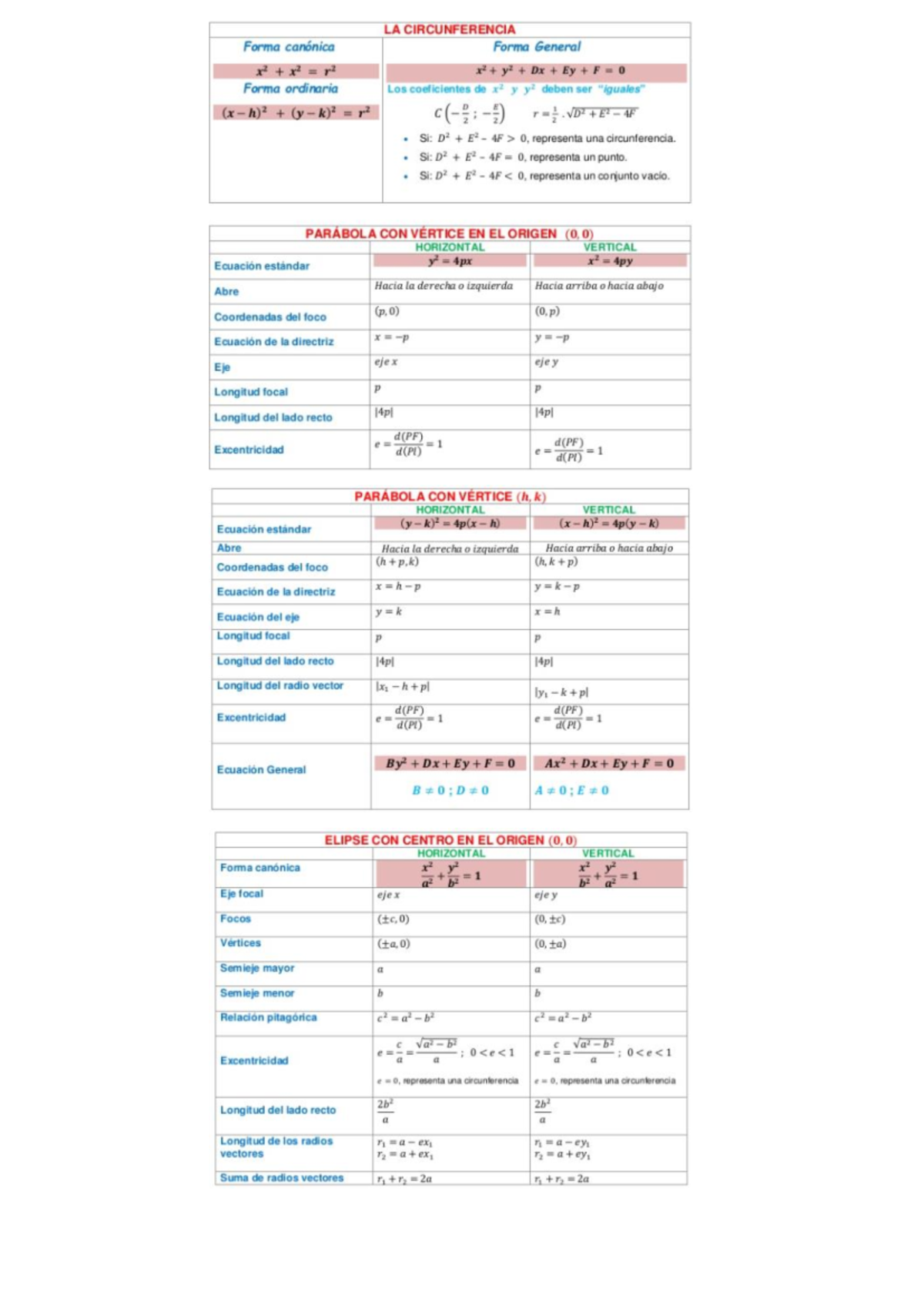 Ecuaciones Conicas - Hoja de fórmulas de cónicas - LA CIRCUNFERENCIA ...