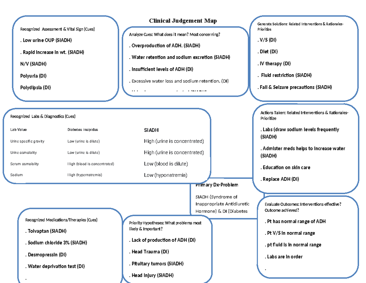 DI & Siadh S:S - IT IS MY CLASS ASSIGNMENT - Clinical Judgement Map ...