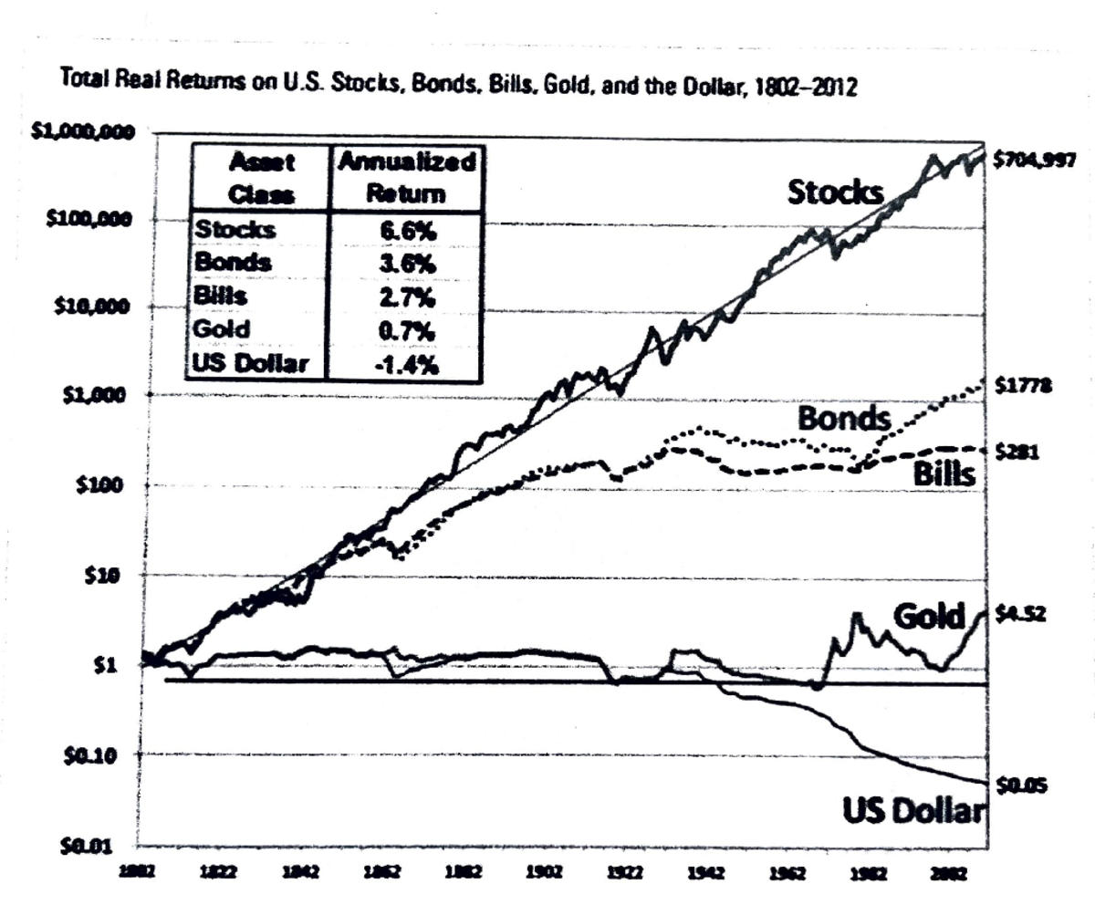 Total Real Returns 1802 to 2012 - Total Real Returns on U. Stocks ...