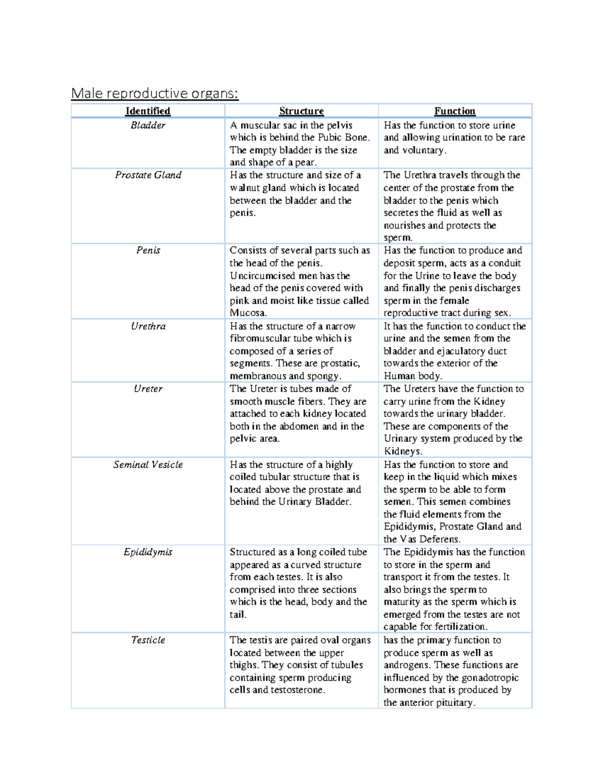 Male reproduction - Table of the structure and function of each - Male ...