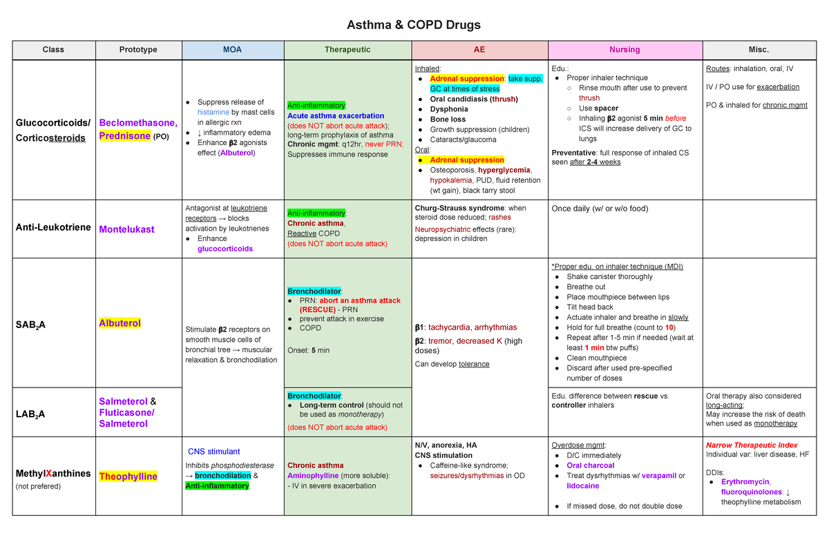 Asthma COPD Drugs SG - Asthma & COPD Drugs Class Prototype MOA ...