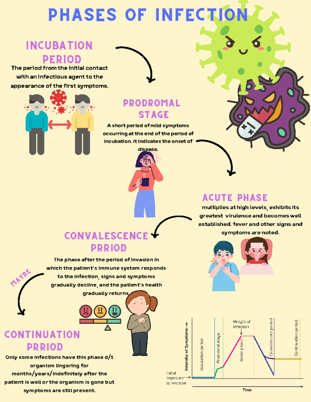 Phases of infection - Canva project - A short period of mild symptoms ...