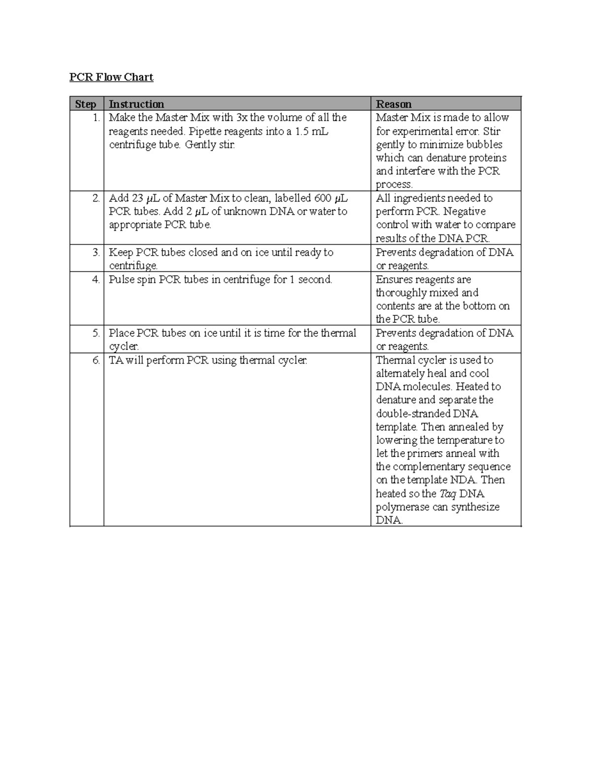 PCR Flow Chart - PCR Flow Chart Step Instruction Reason Make the Master ...