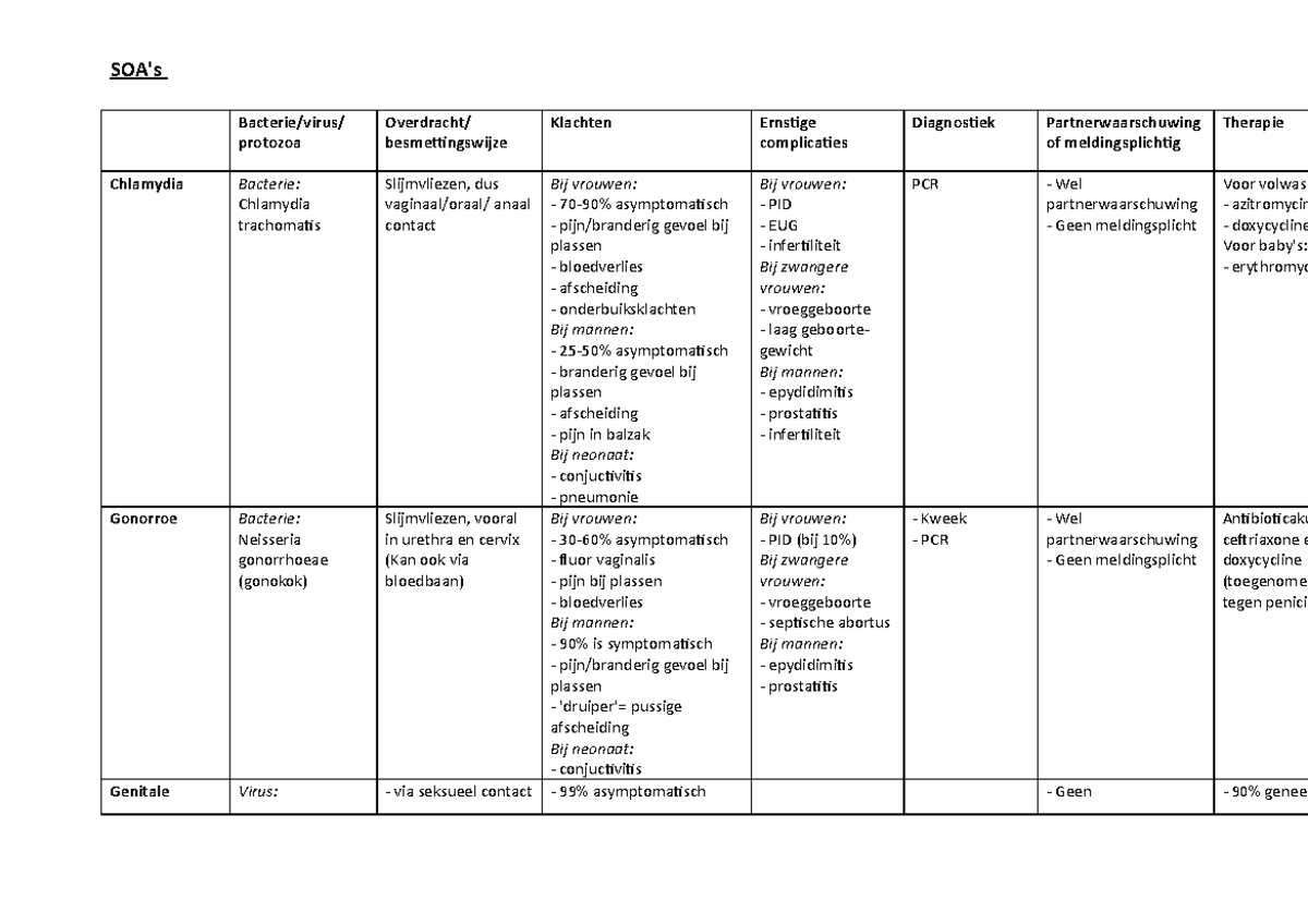 SOA tabel - SOA-tabel - SOA's Bacterie/virus/ protozoa Overdracht ...