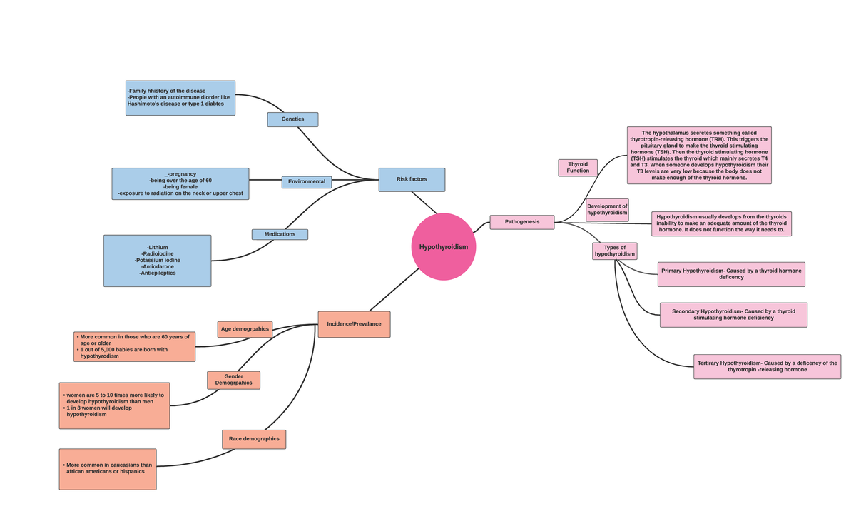 Mind map - patho pharm assignment - Hypothyroidism Pathogenesis The ...