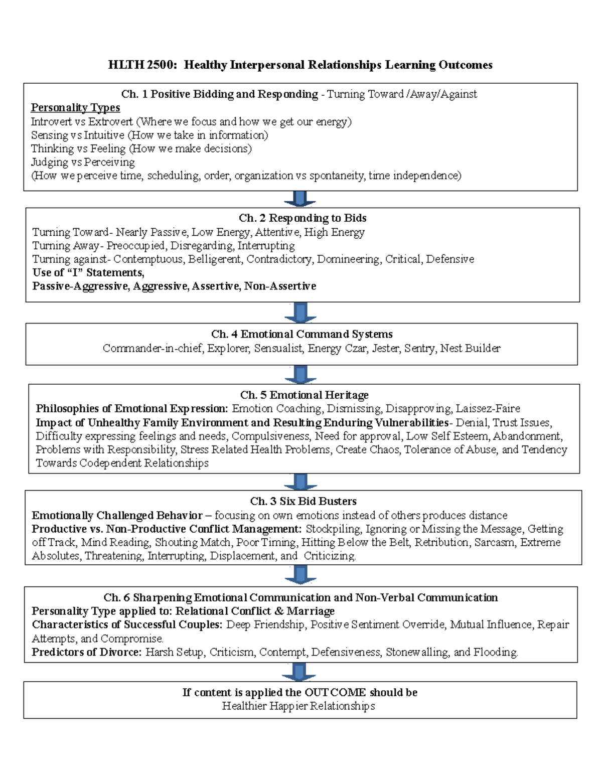 Course overview - HLTH 2500: Healthy Interpersonal Relationships ...