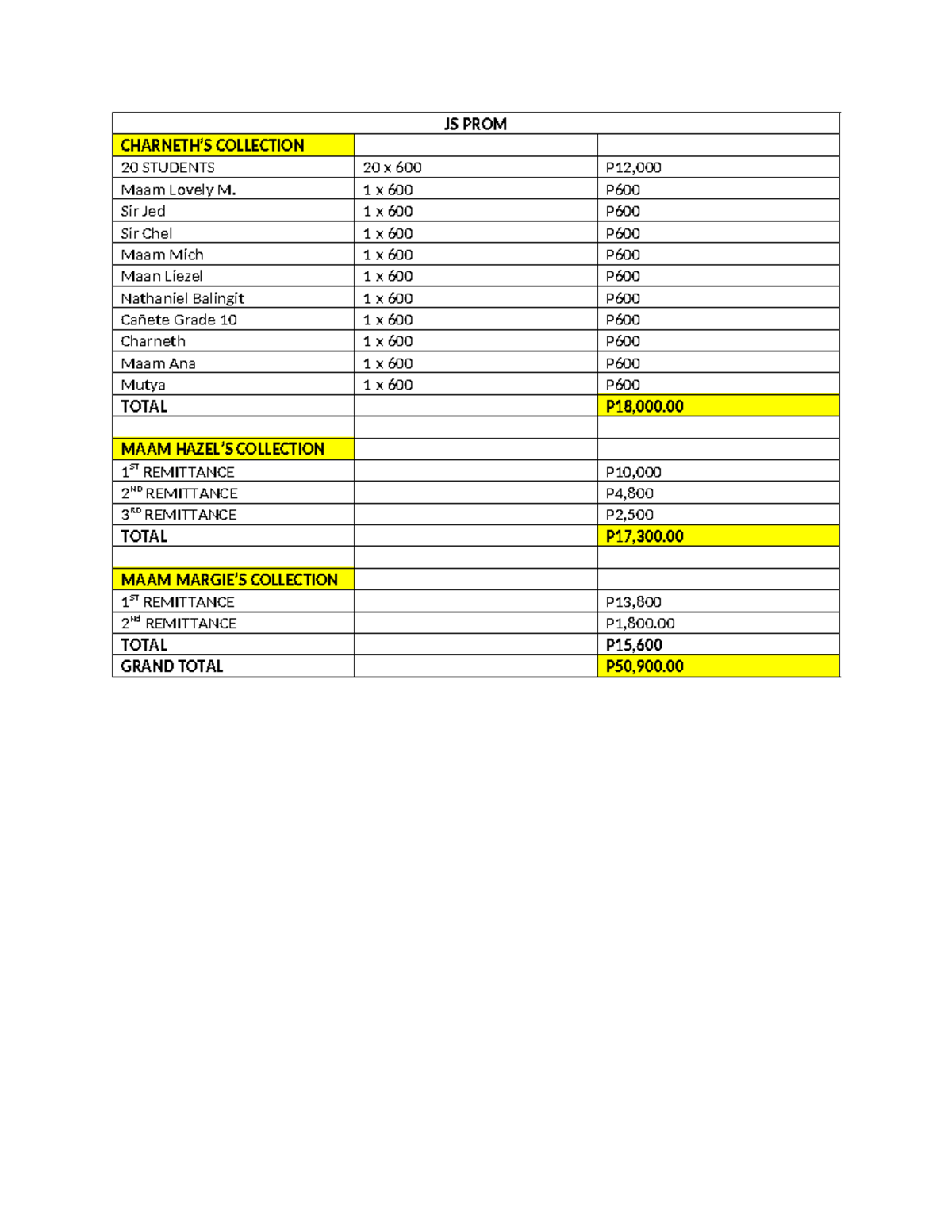 JS PROM - JS PROM TOTAL P18,000. TOTAL P17,300. 2 Nd REMITTANCE P1,800. GRAND TOTAL P50,900. 20 ...