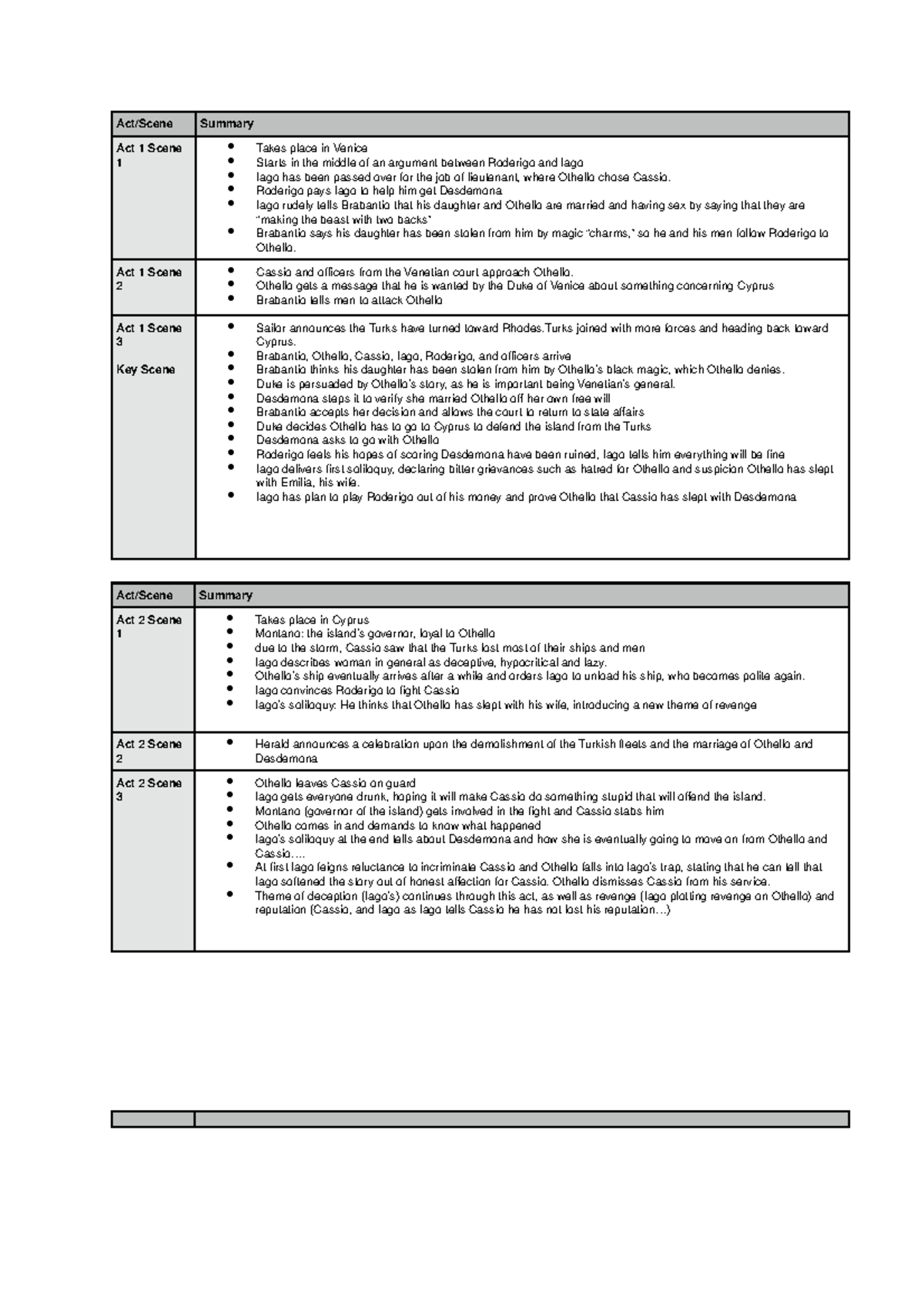 Othello Summaries copy - Act/Scene Summary Act 1 Scene 1 Takes place in ...