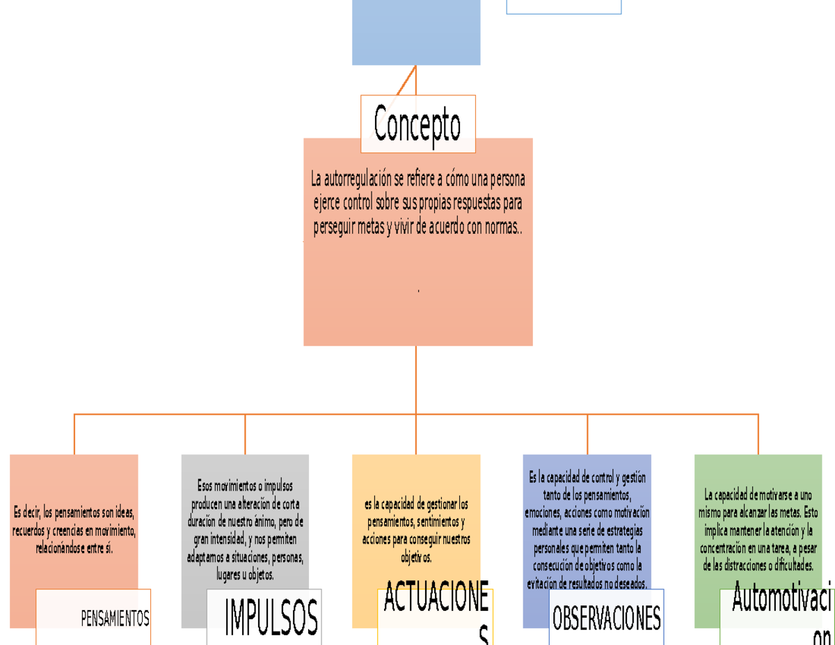 Mapa conceptual Desarrollo Personal - Es decir, los pensamientos son ideas, recuerdos y ...
