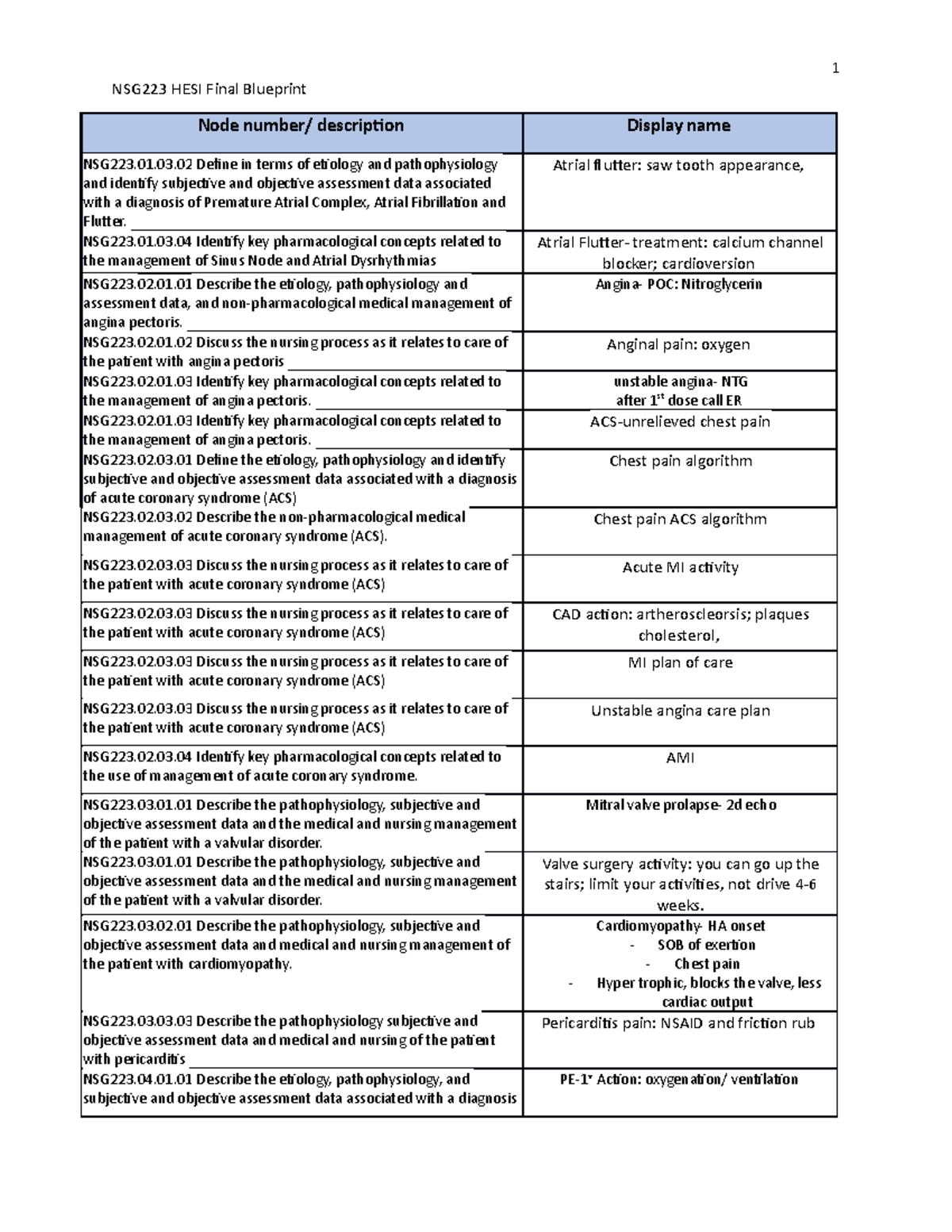 NSG223 HESI Final- Blueprint SU22 - NSG223 HESI Final Blueprint Node number/ description Display ...