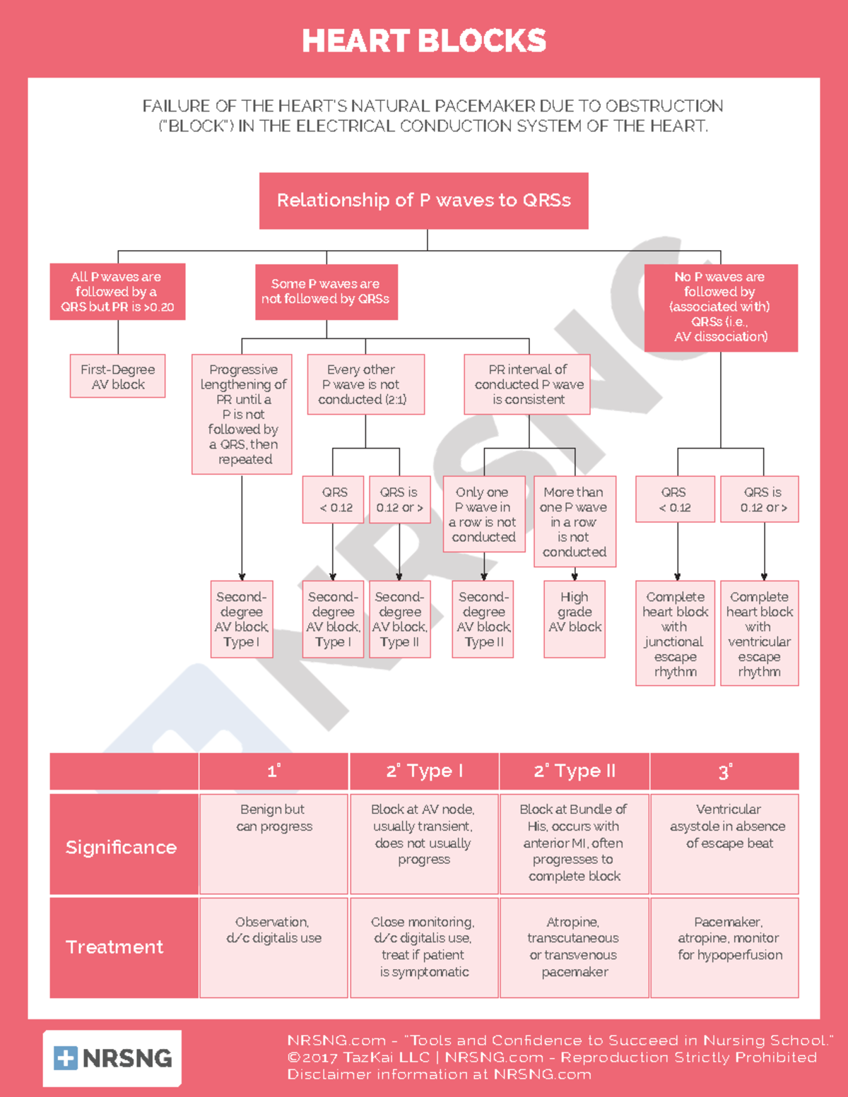 Cardiac-1 - heart blocks explanations study cheat sheet - NRSNG ...