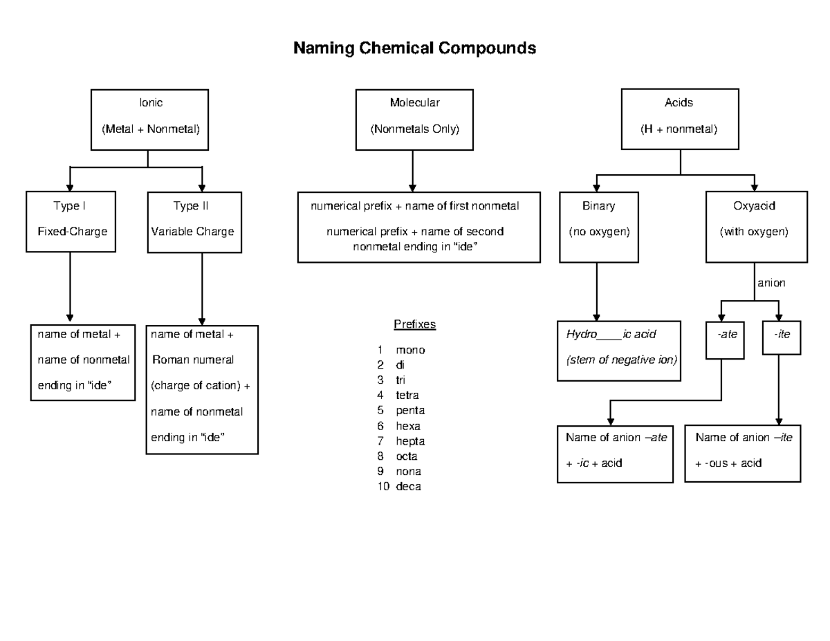 Naming Compounds - chem - Naming Chemical Compounds Ionic (Metal ...
