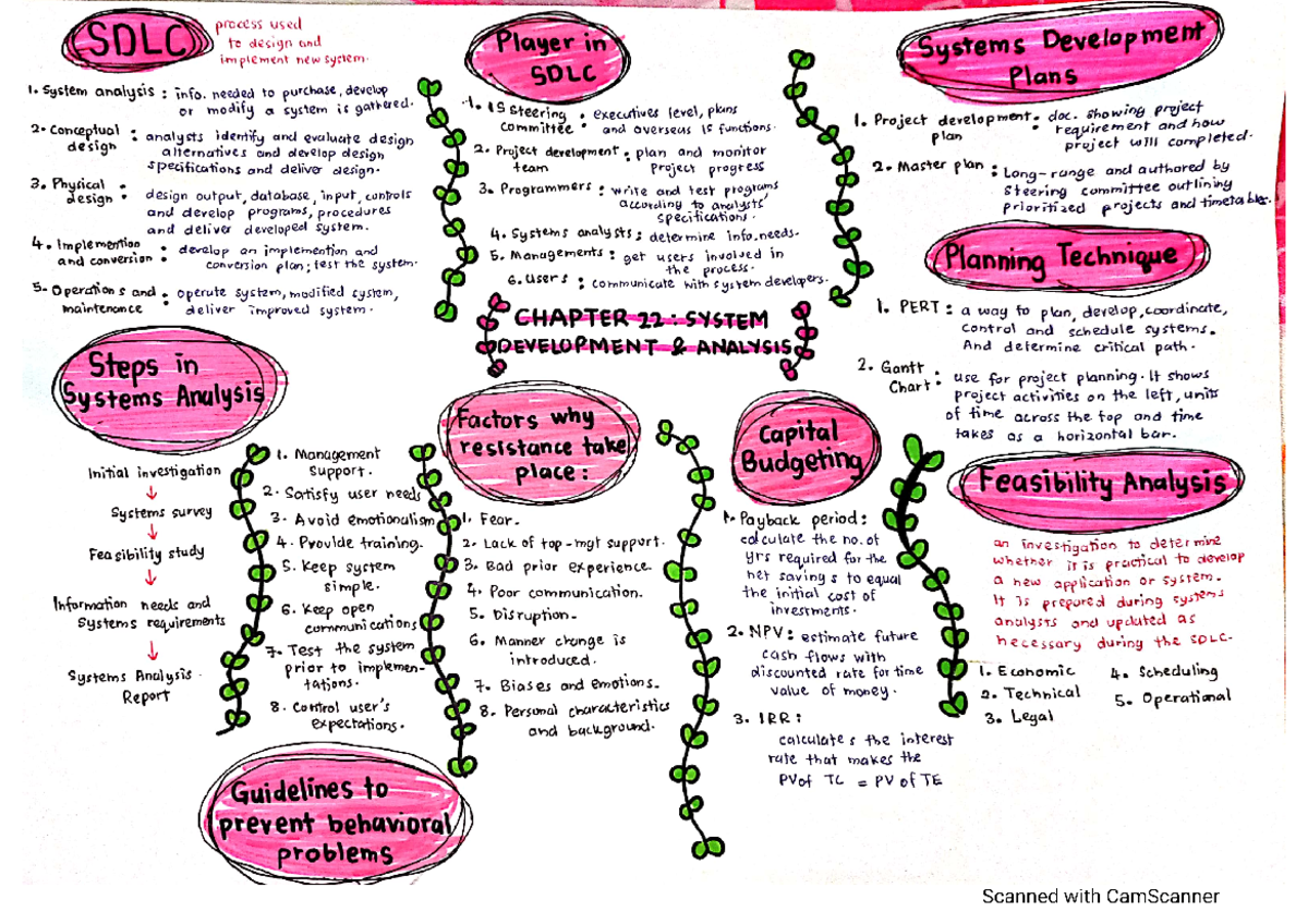 mind mapping chapter 22 introduction to system, design and analysis ...