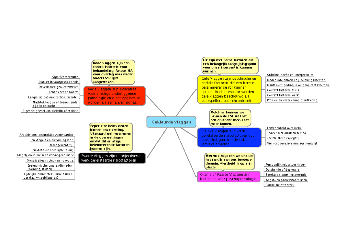 Gekleurde vlaggen - Gekleurde vlaggen Gele Vlaggen zijn psychische en ...