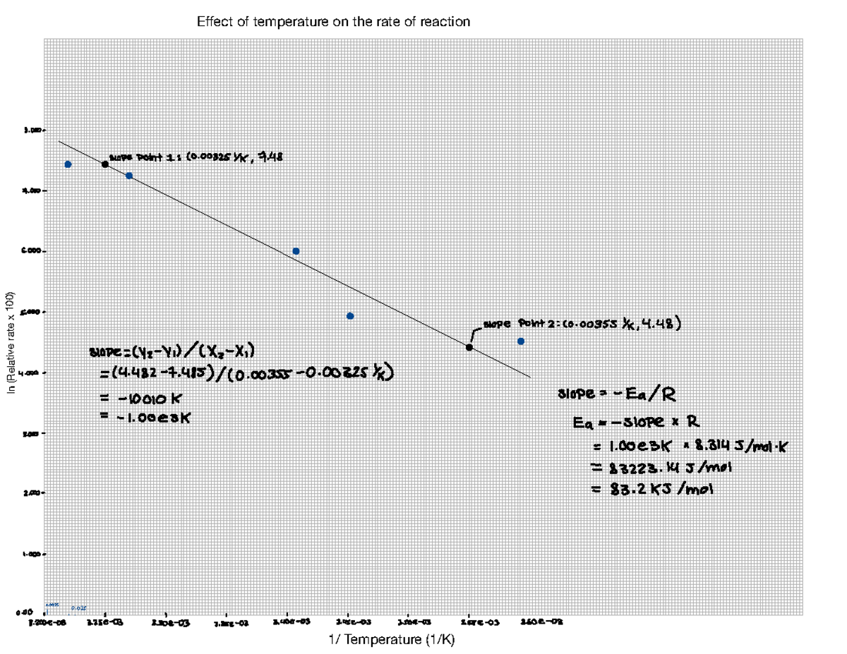 Chemical Kinetics graph - CHEM 1050 - Effect of temperature on the rate ...