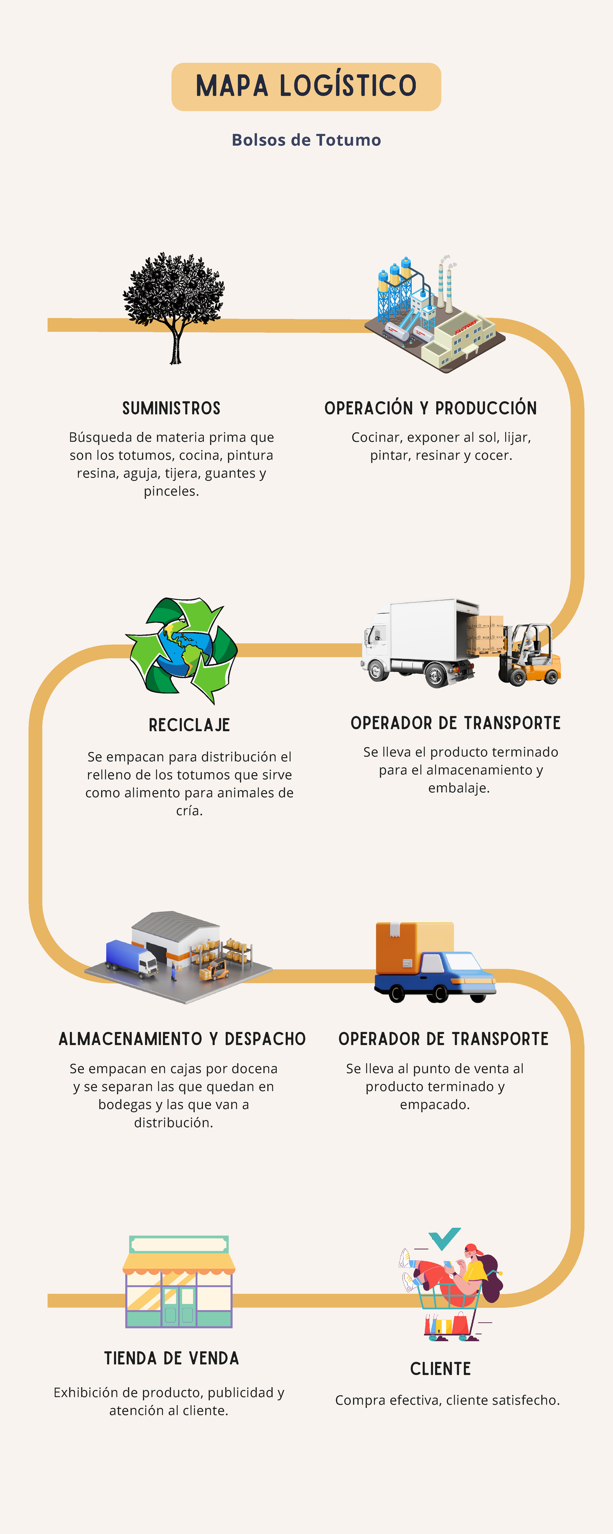 MAPA Logistico - ninguno - MAPA LOGÍSTICO Bolsos de Totumo SUMINISTROS ...