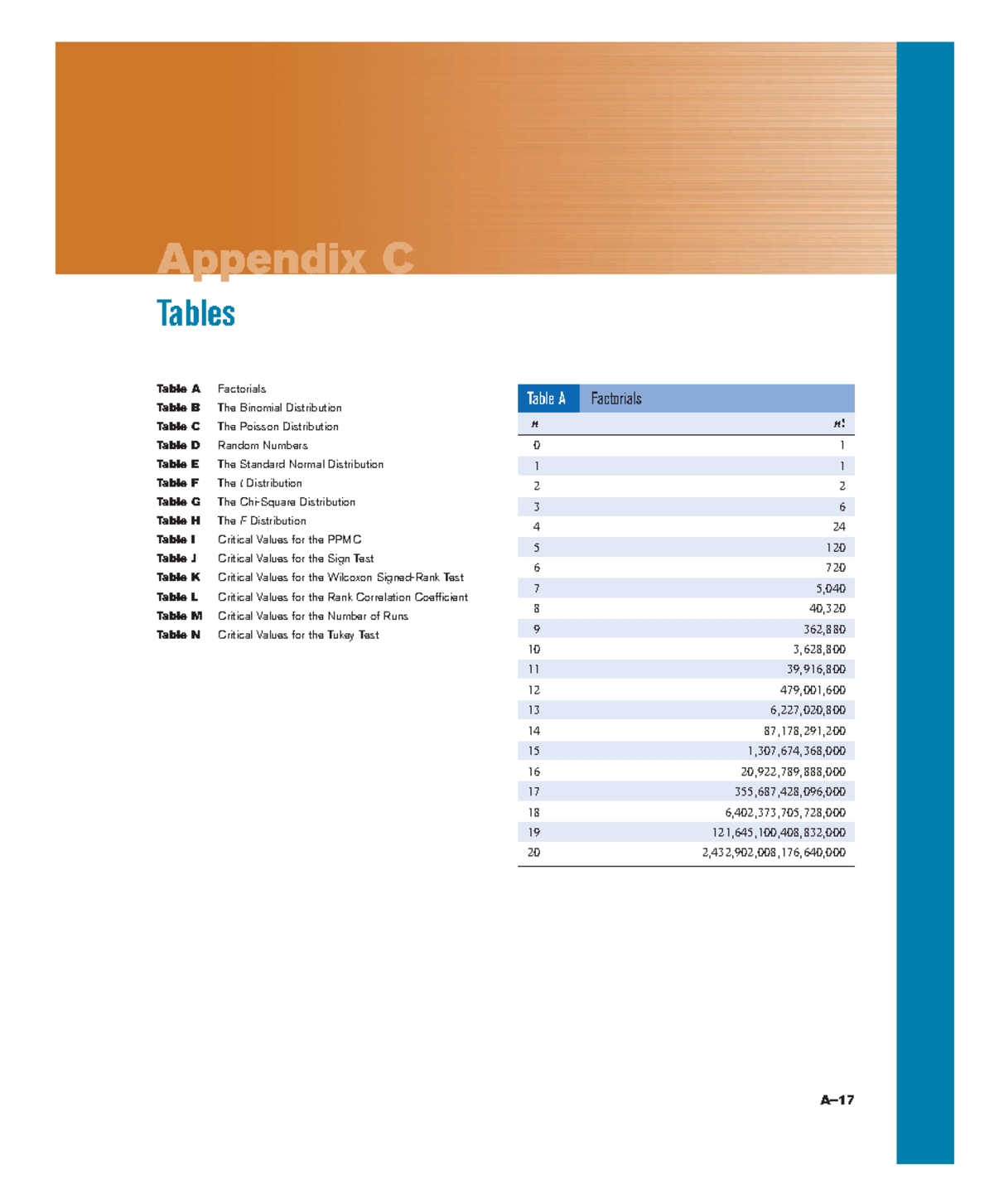 Statistical Tables - MATH - Appendix C Tables Table A Factorials Table ...