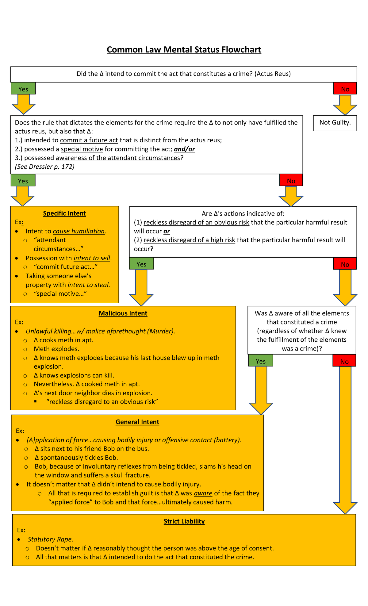 Common Law Mental Status Flowchart - actus reus, but also that ∆: 1 ...