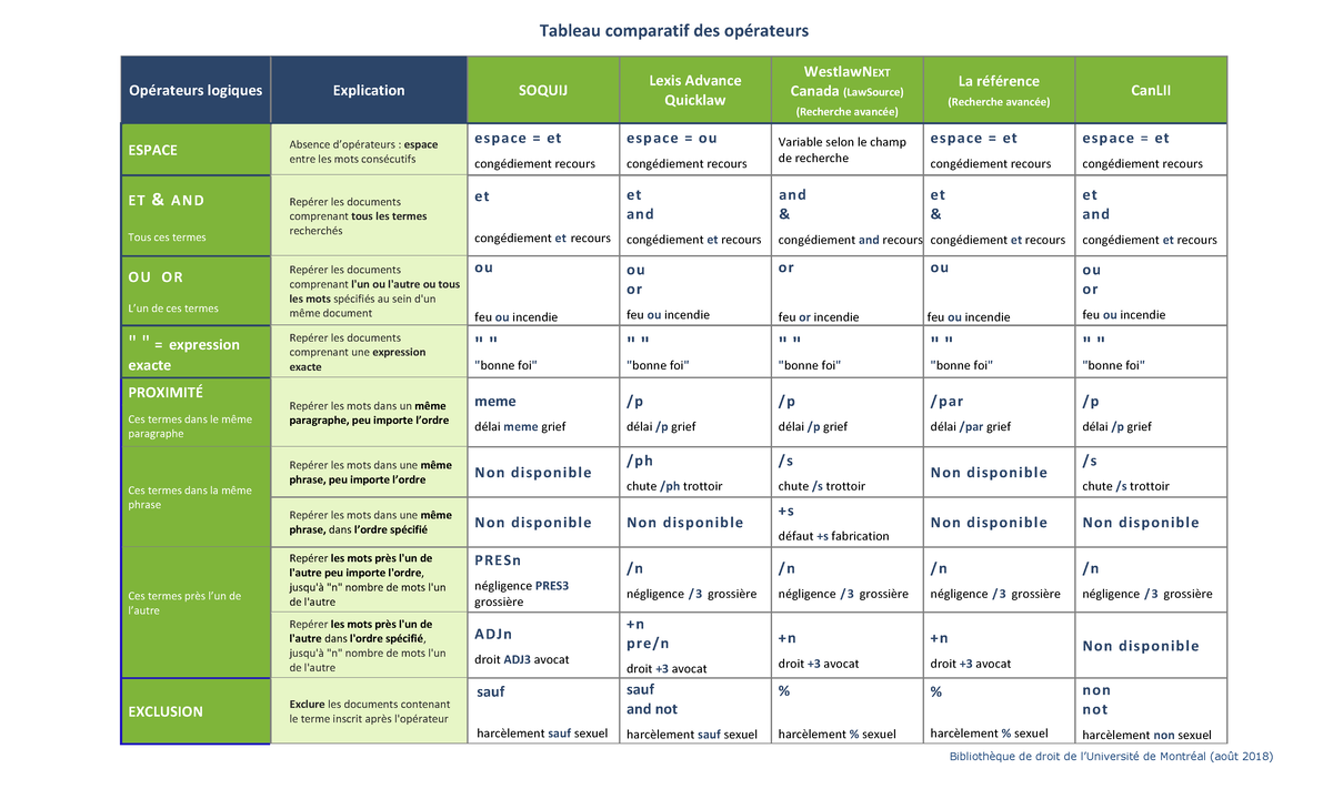 Tableau operateurs regles ecriture - Bibliothèque de droit de l ...