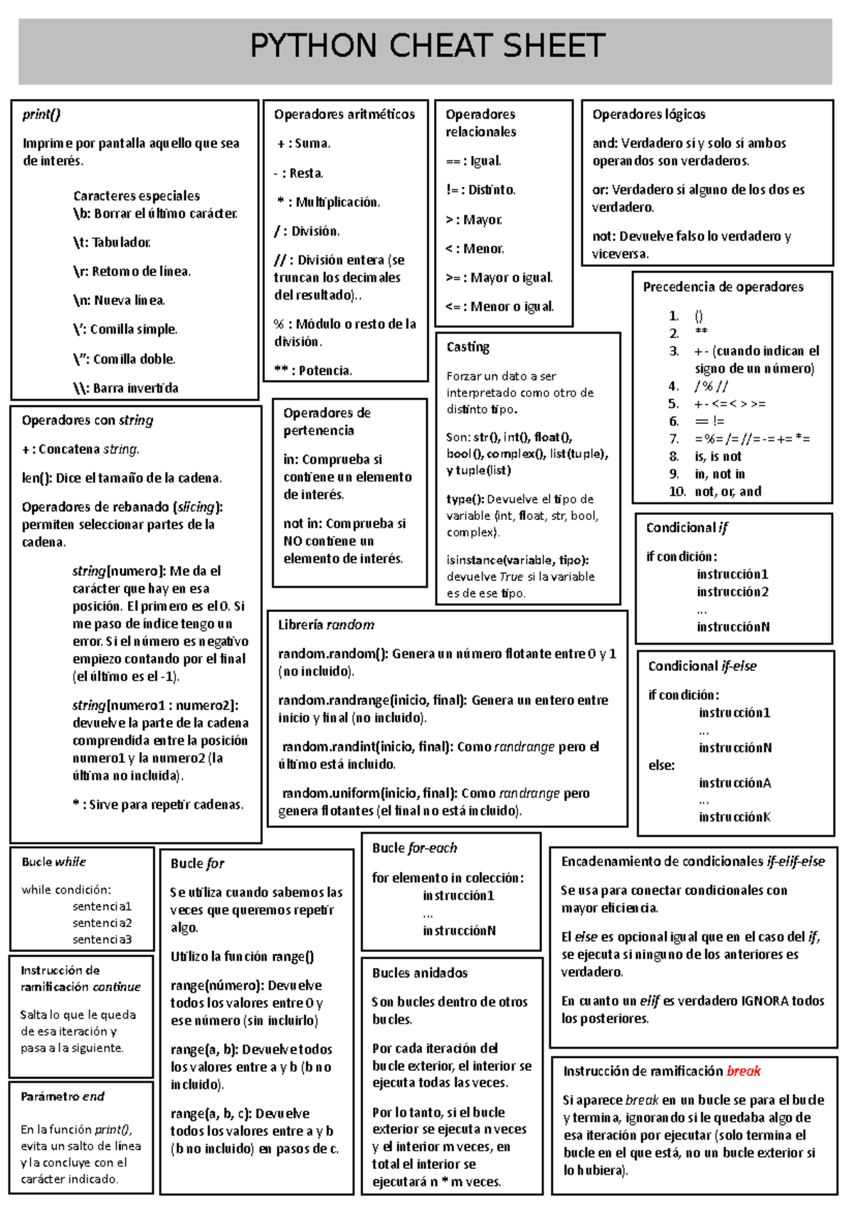 Plantilla resumen de progrmación en python - print() Imprime por ...