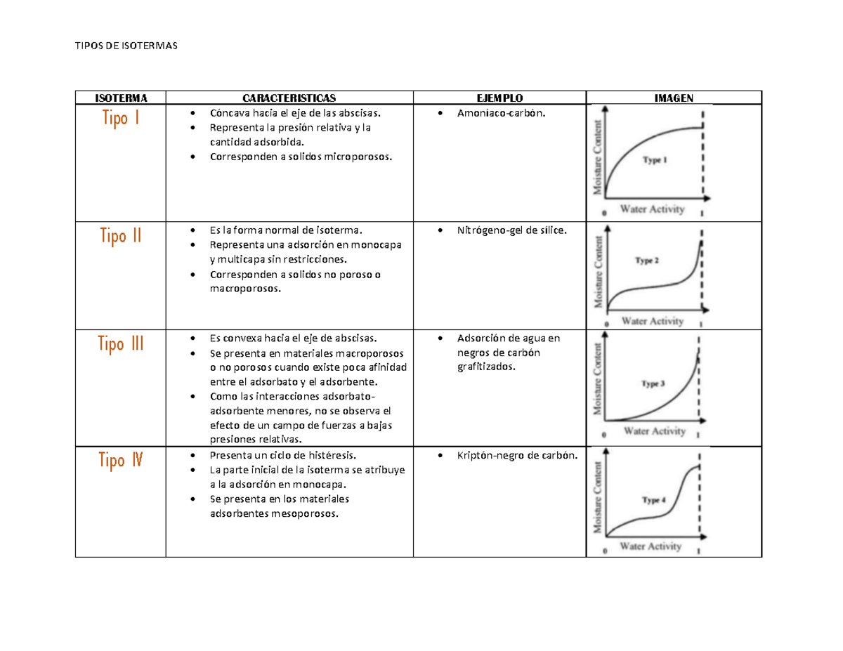 Tipos DE Isoterma - TIPOS DE ISOTERMAS ISOTERMA CARACTERISTICAS EJEMPLO ...