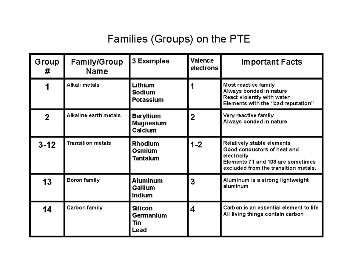 Copy of Families (Groups) on the PTE - Families (Groups) on the PTE ...