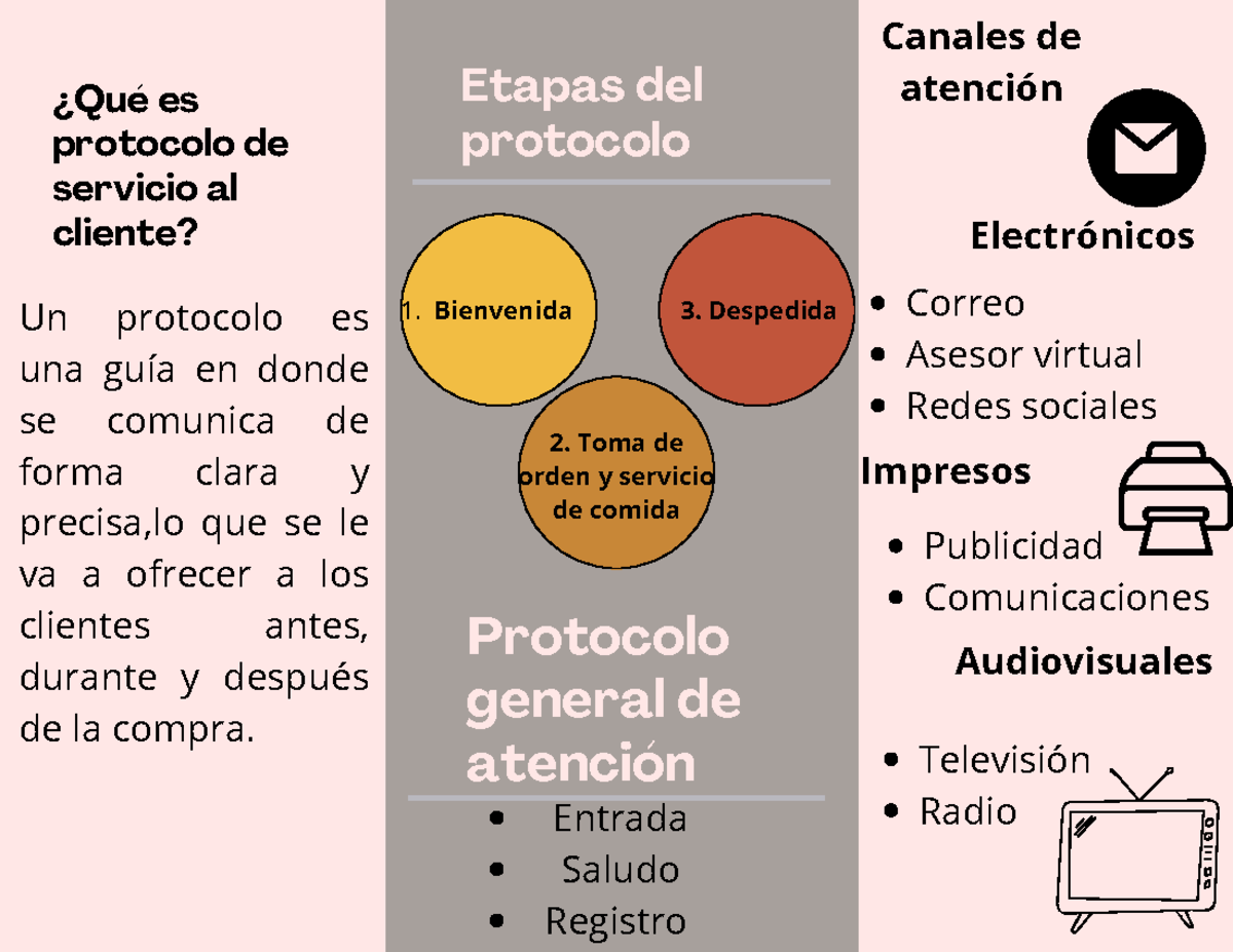 servicio al cliente - Protocolo general de atención Etapas del ...