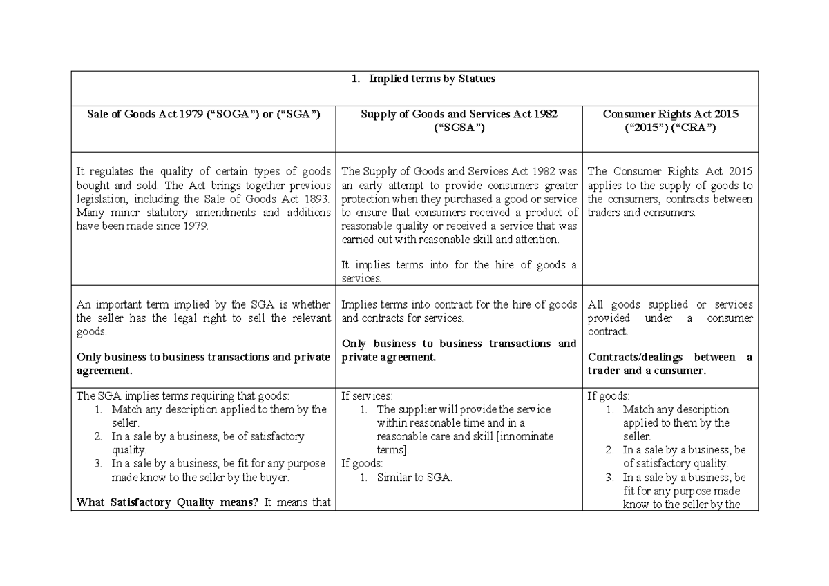 Contract Acts - Implied terms by Statues Sale of Goods Act 1979 (“SOGA ...