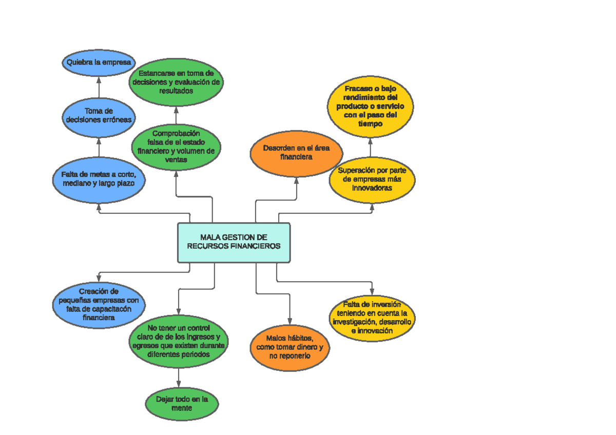 Árbol Problema - MEJORAR HABILIDADES Y COMPETENCIAS EN EL HAMITO - MALA ...