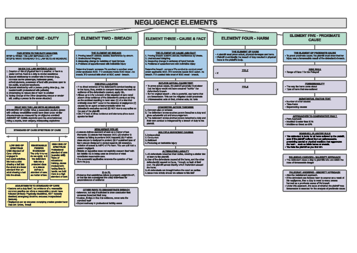 Negligence analysis with elements. Five elements. - HLS 1005 - Harvard ...