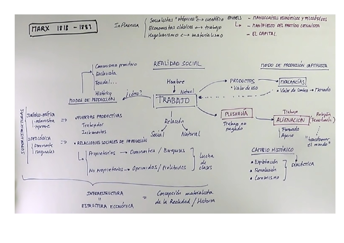 Esquema marx sociologia de la empresa - Sociologia de l'Empresa - Studocu