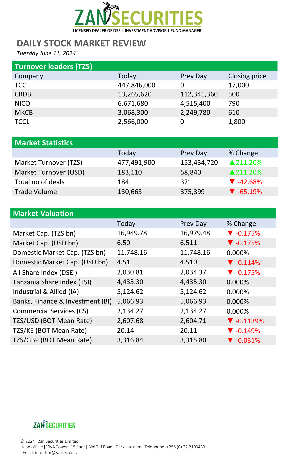 Daily market update 11 June 2024 - \ DAILY STOCK MARKET REVIEW Tuesday ...