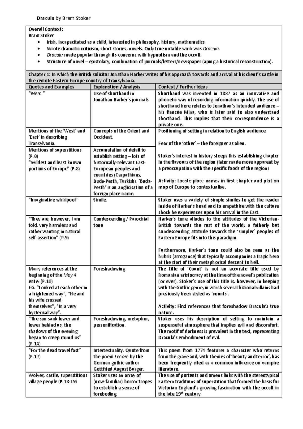 Dracula chapter notes - Luke Bartolo - Dracula by Bram Stoker Overall ...
