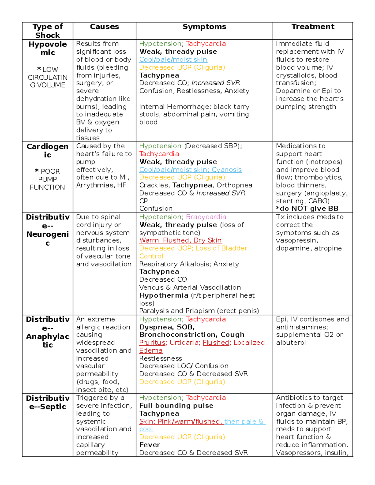 Types of Shock - Type of Shock Causes Symptoms Treatment Hypovole mic ...