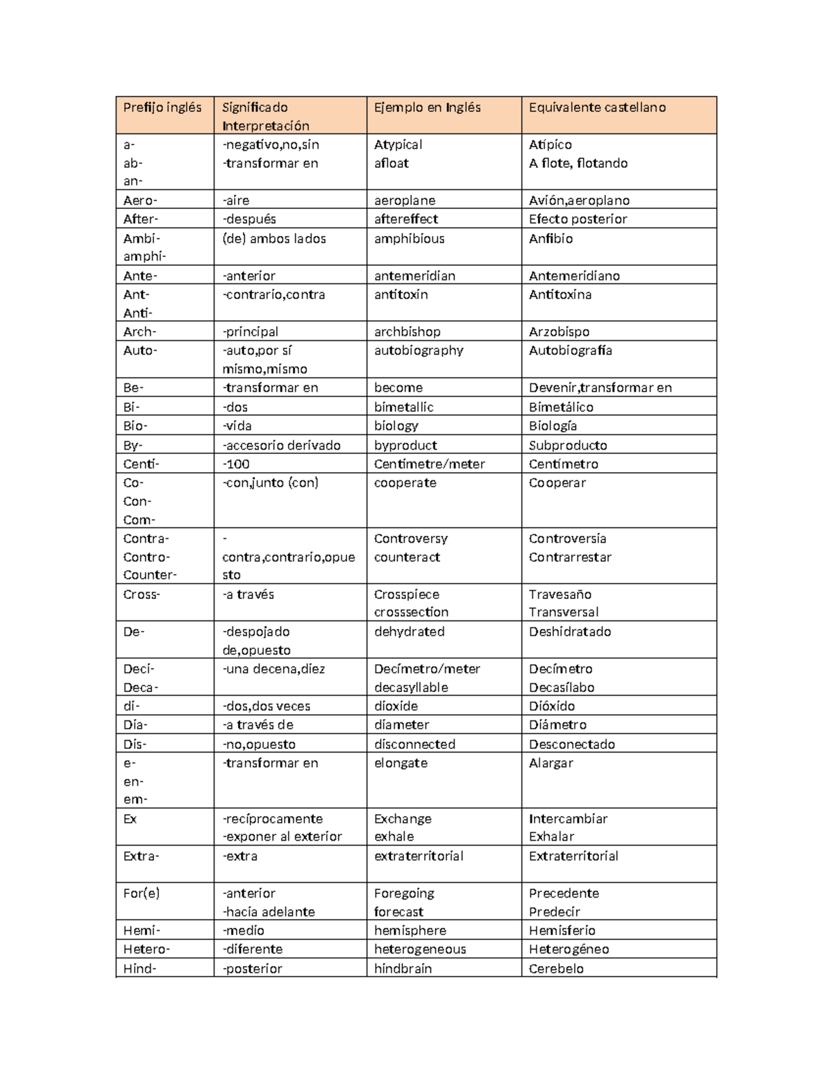 Listado-Prefijos y sufijos - Prefijo inglés Significado Interpretación ...