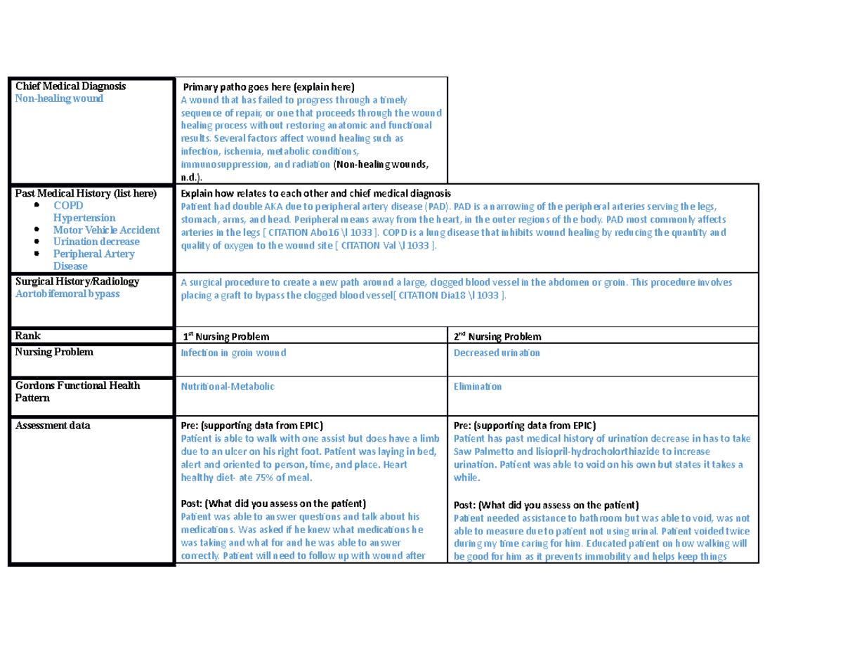Concept Map patient 2 - Chief Medical Diagnosis Non-healing wound ...
