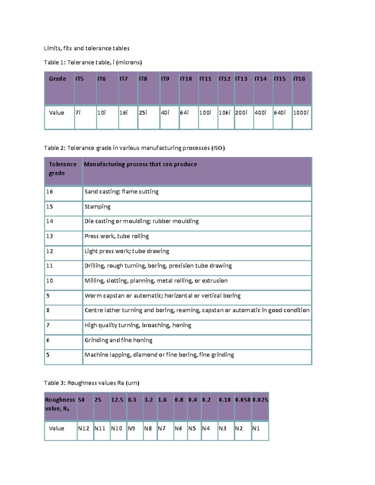 Tolerance Table - Summary Mechanical Engineering - Limits, fits and ...