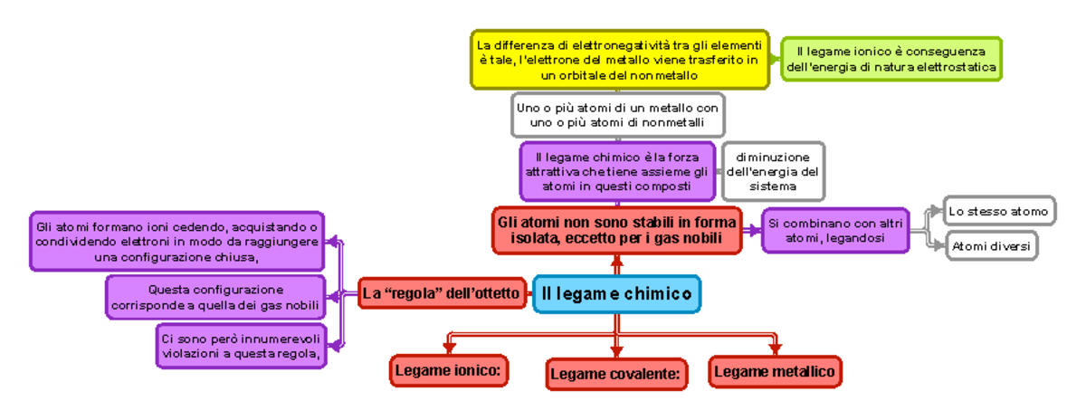 Il legame chimico - mappa concettuale su biologia cellulare - Il legame ...