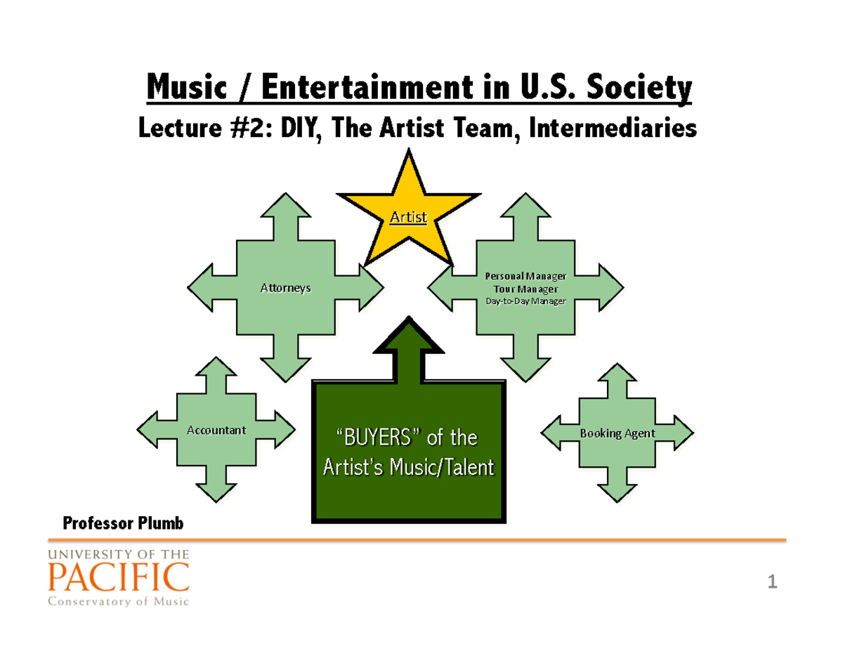 Lecture 2 - Intro to Music Business - Uo P - Intro to MB Music ...