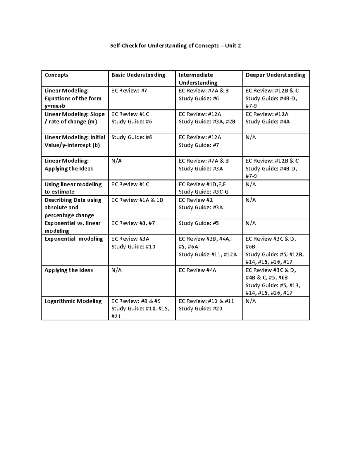 Student Self Evaluation Grid - Self-Check for Understanding of Concepts ...