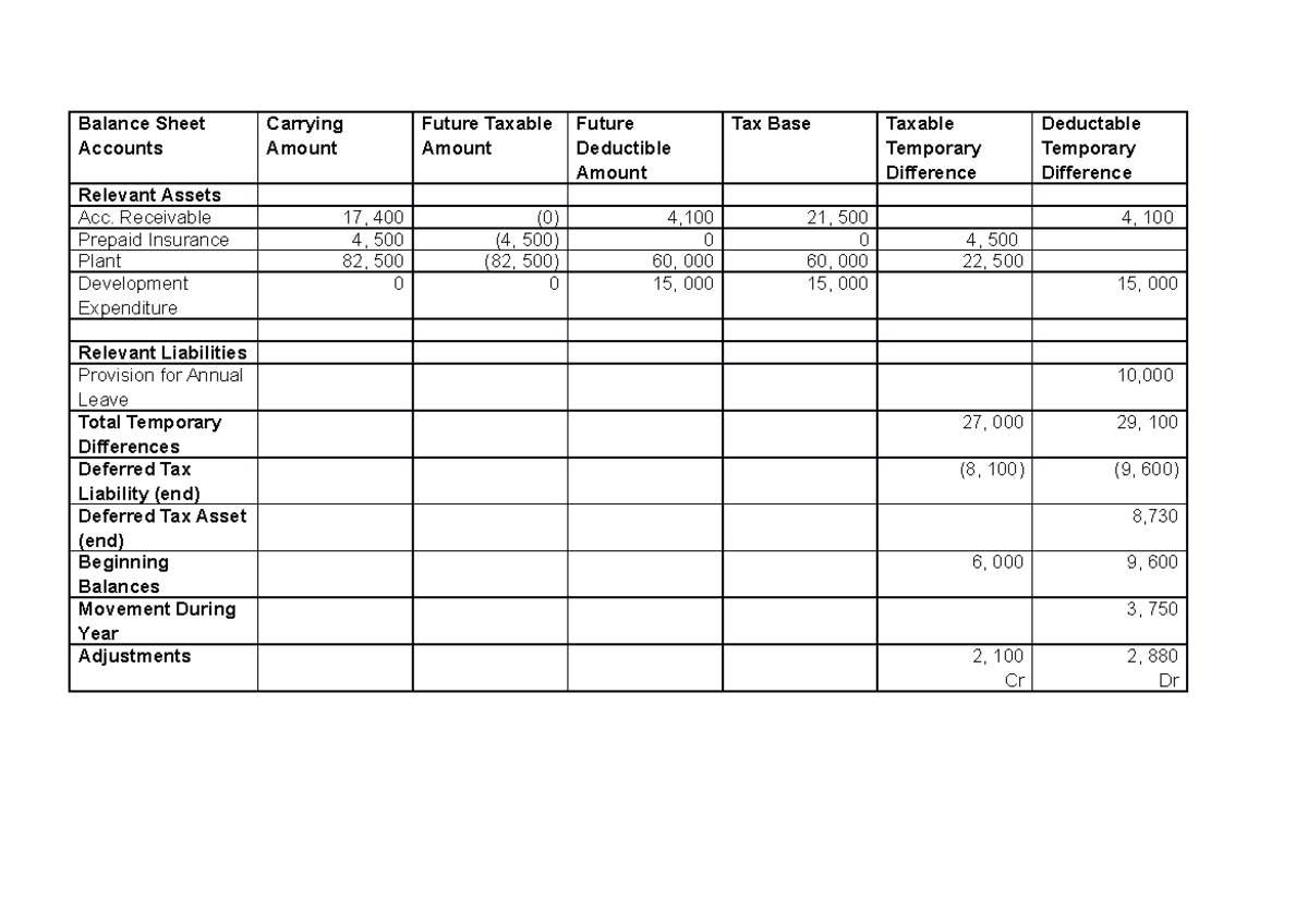 Deferred Tax Worksheet Balance Sheet Accounts Carrying Amount Future