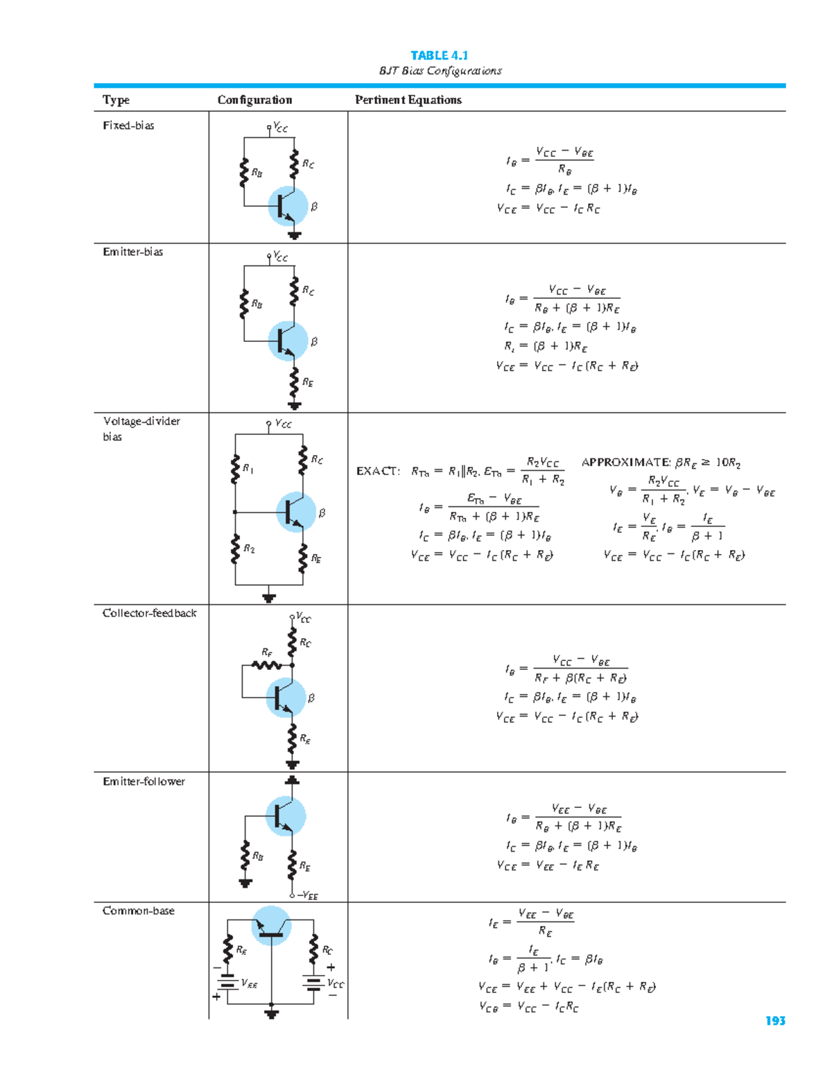 01 Brief summary KTĐT Textbook - TABLE 4. BJT Bias Configurations Type ...