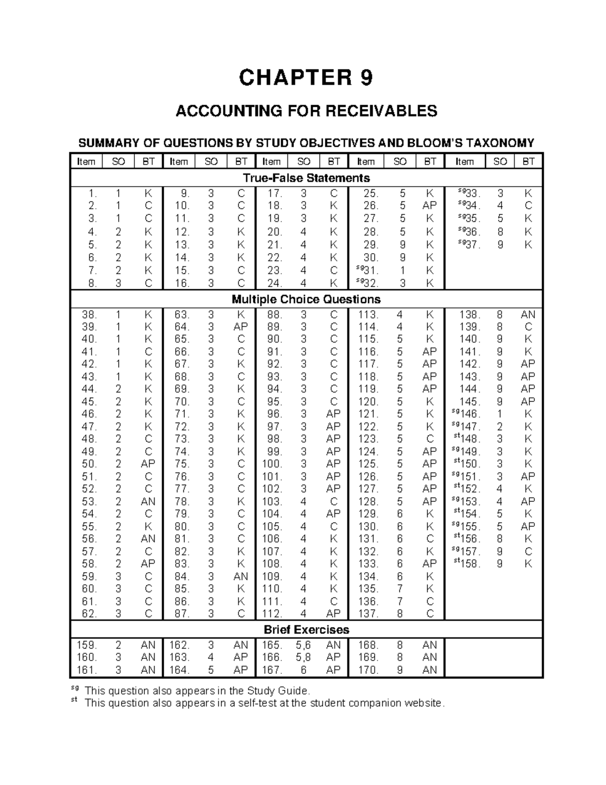 Bản sao của PA TEST BANK CHAP 9 - CHAPTER 9 ACCOUNTING FOR RECEIVABLES ...