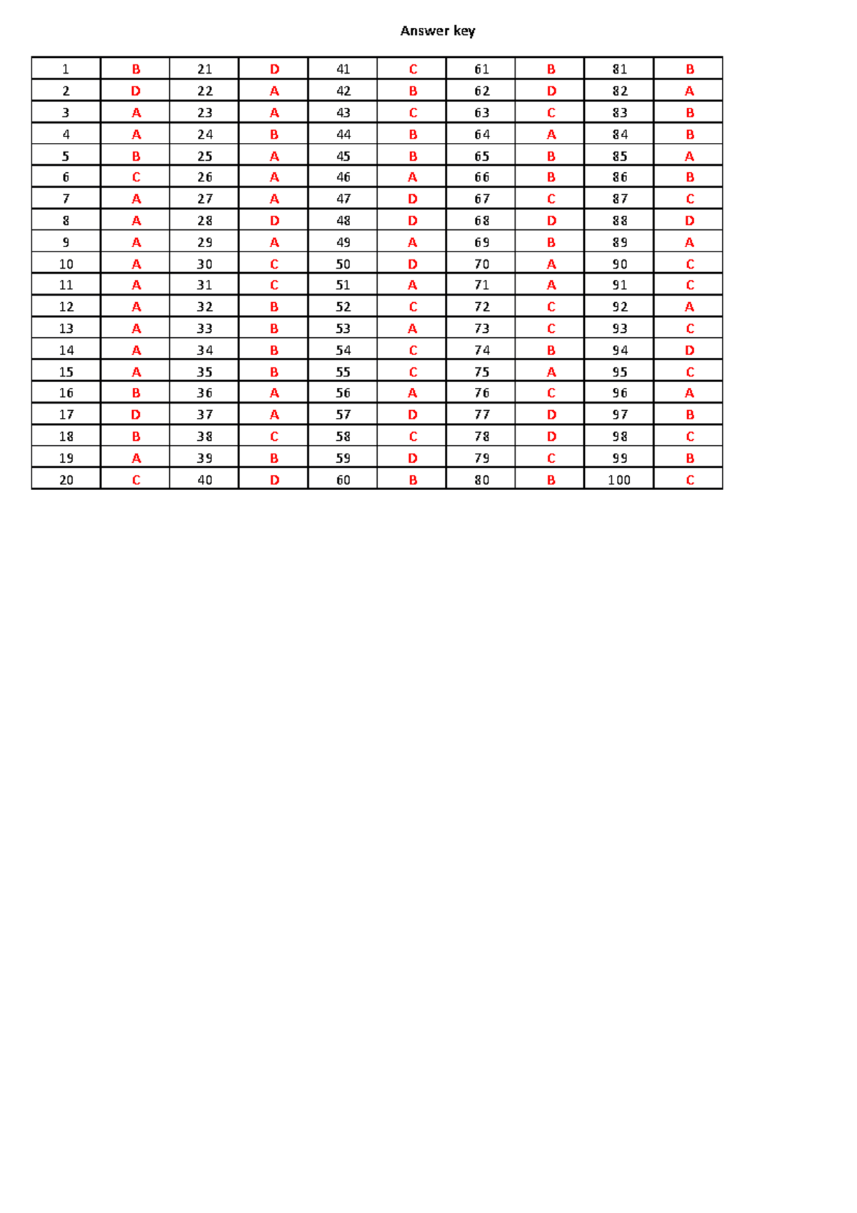 Tst answers - test paper - Answer key 1 B 21 D 41 C 61 B 81 B 2 D 22 A ...