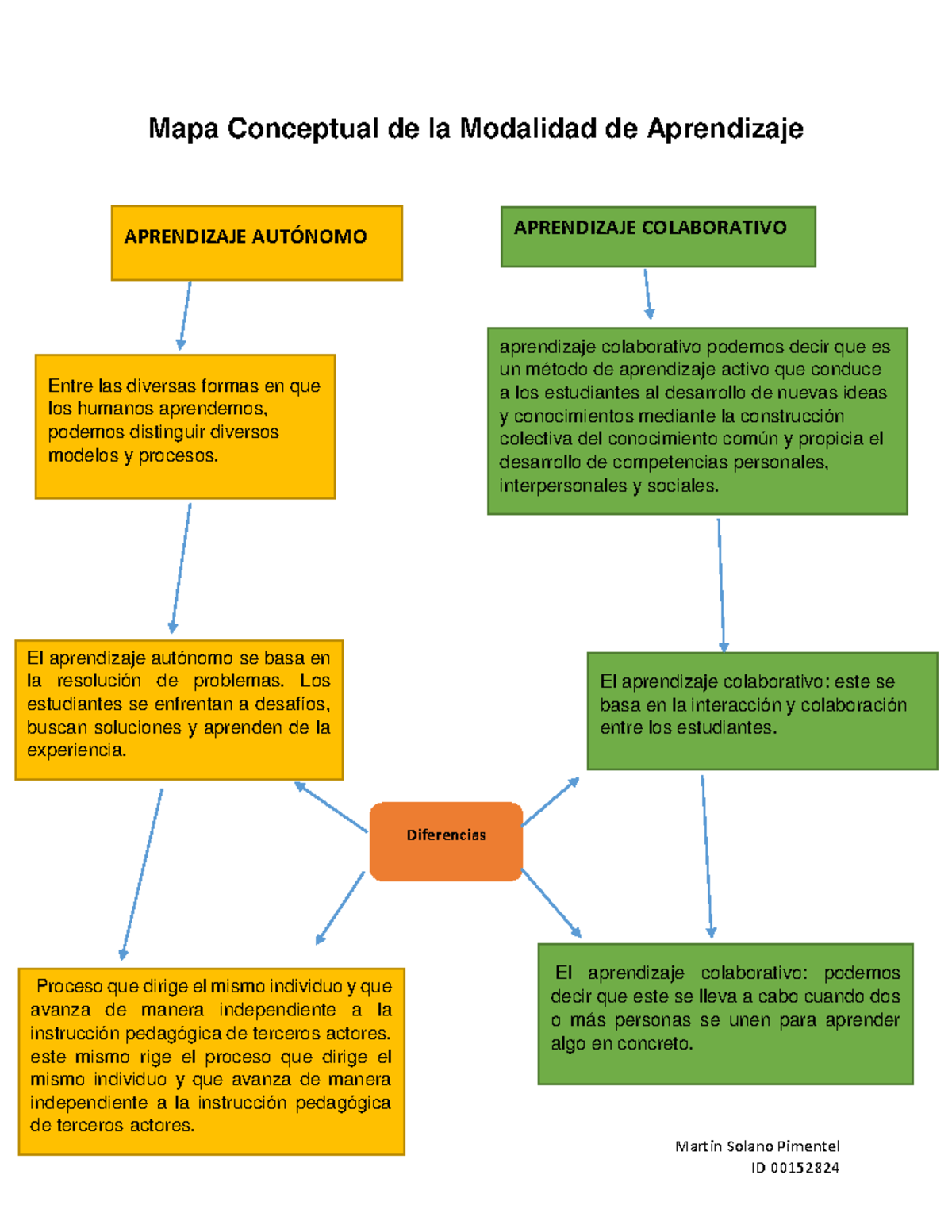 Solano Martin-Modalidad del Aprendizaje - Martin Solano Pimentel ID ...