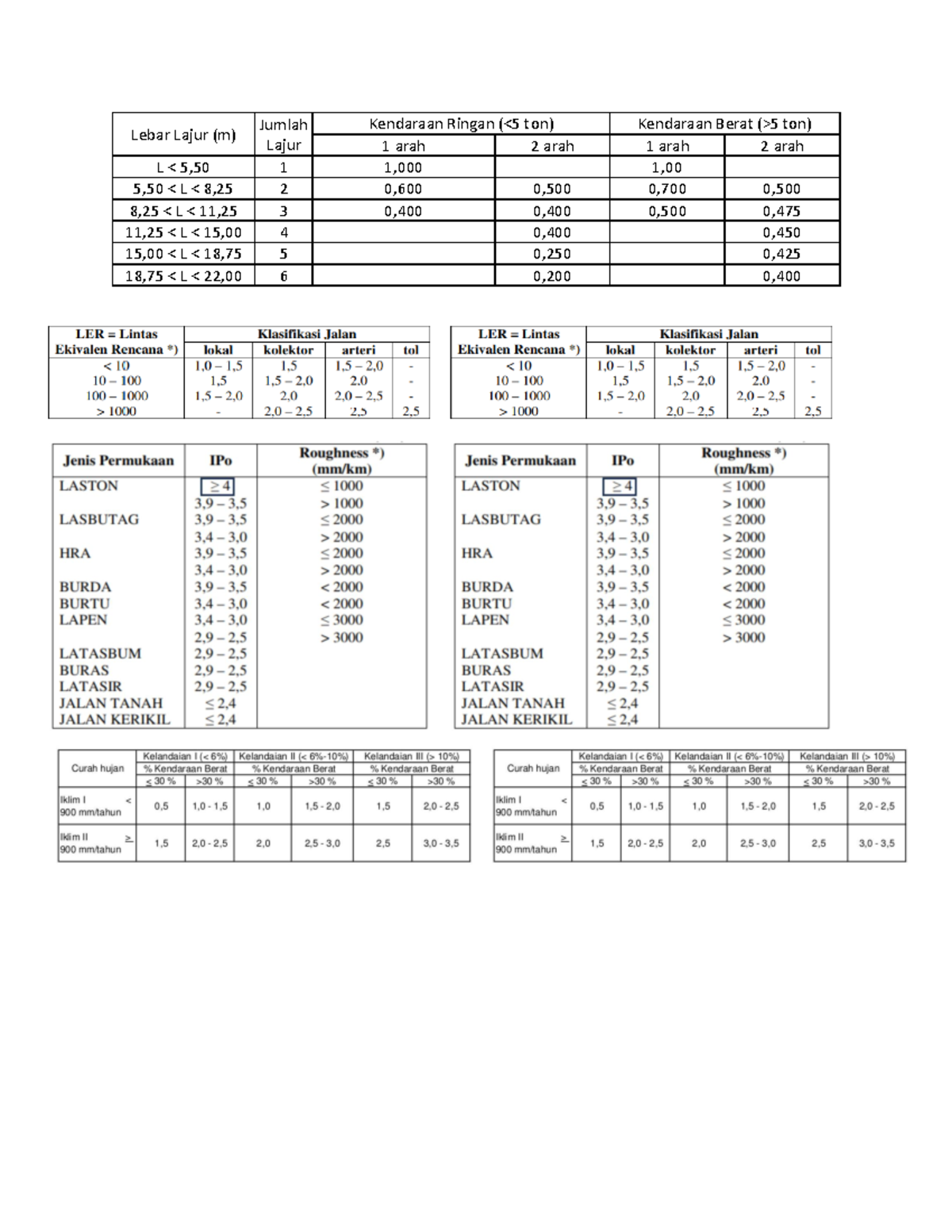 Print UTS TPPJ - good - Lebar Lajur (m) Jumlah Lajur Kendaraan Ringan