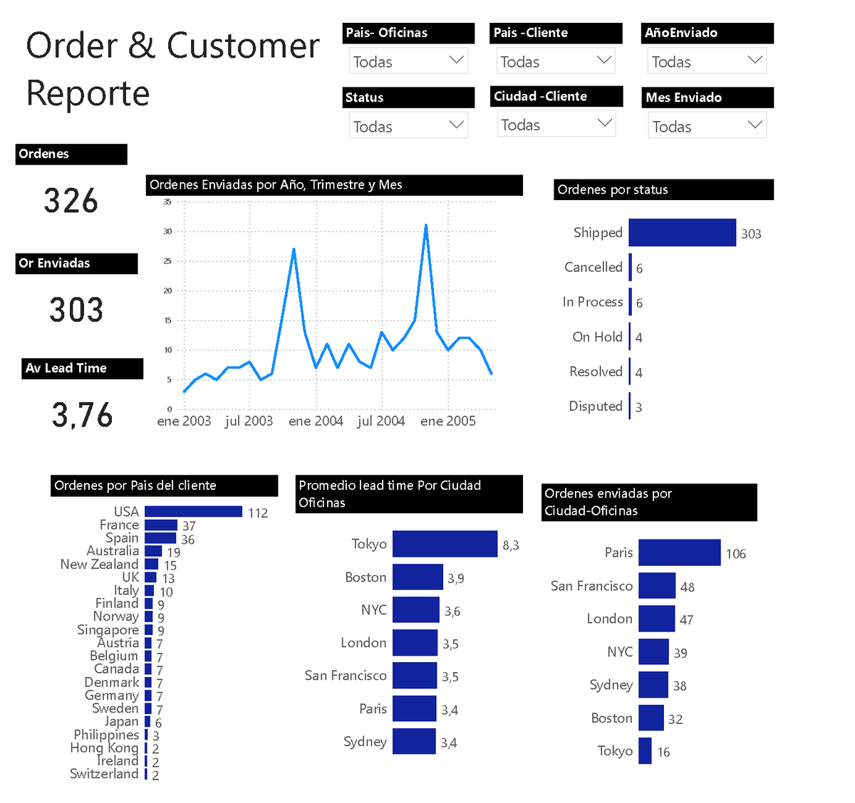 Order And Customer Report - Power BI Desktop Order & Customer Reporte ...