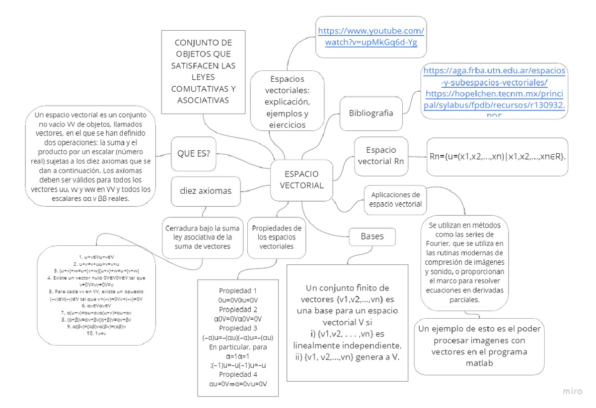 MAPA Conceptual Espacios Vectoriales - Matemáticas discretas - Studocu