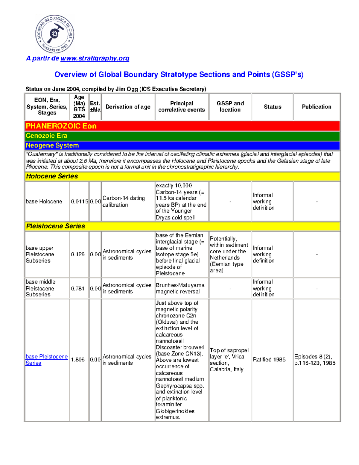 Tabla Lower Boundaries Geologic Stages GSSPs 2004 - A partir de ...
