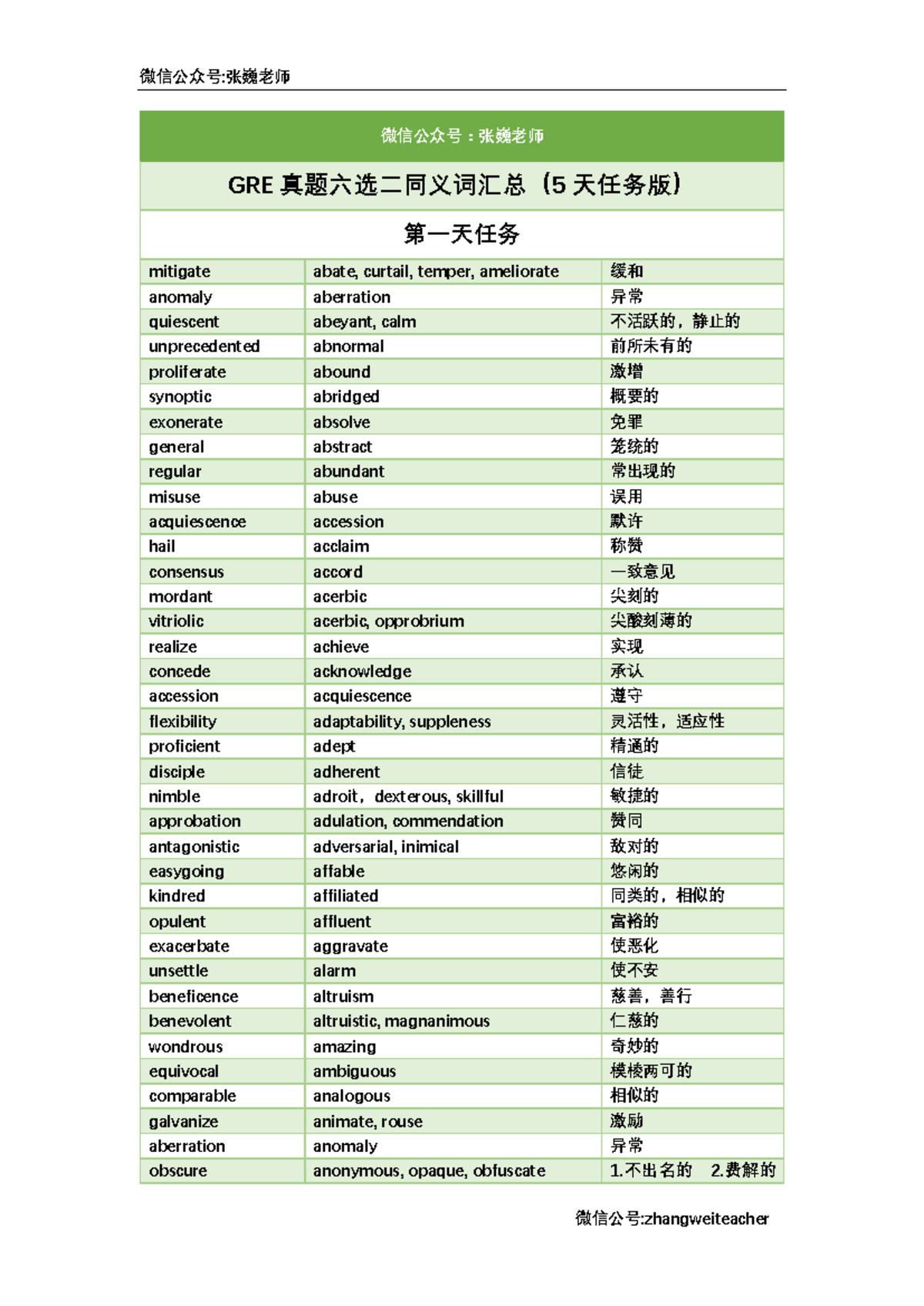 等价词汇总(中文版） - adsad - 微信公众号：张巍老师 GRE 真题六选二同义词汇总（ 5 天任务版） 第一天任务 mitigate ...